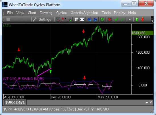 Cycles Analysis Stock Market, Forecasting and Algorithms - WhenToTrade